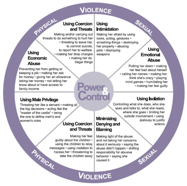 Power-and-Control-Wheel - G.R.O.W. Foundation, Inc.